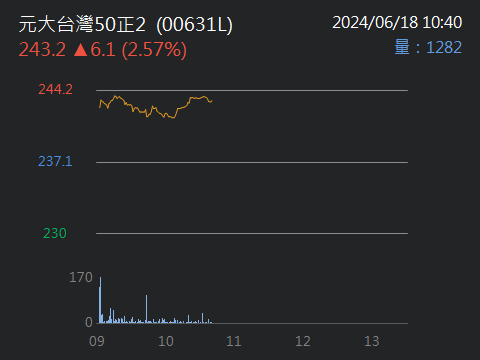 00631L 元大台灣50正2 - 各位好，我本來的帳號 armopen莫名被登出 ,，暫時只好...｜股市爆料同學會