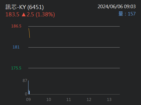 6451 訊芯-KY - 昨天未開先說 廣運 噴爛的大盤...｜CMoney 股市爆料同學會