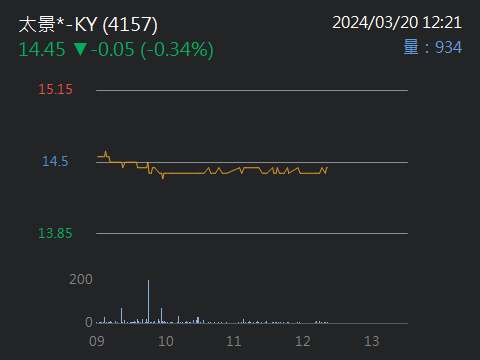 4157 太景*-KY - 要倒囉！快跑嘿！｜CMoney 股市爆料同學會