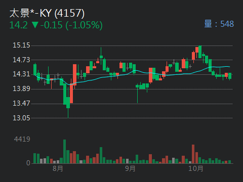 4157 太景*-KY - 嗯！！9塊囉！｜CMoney 股市爆料同學會