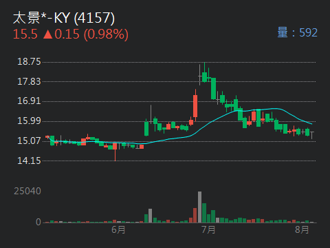 4157 太景*-KY - 天災過後，菌毒蠢蠢欲動，抗生素...｜CMoney 股市爆料同學會