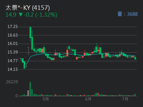 太景*-KY(4157) - 今日股價走勢+太景*-KY討論區