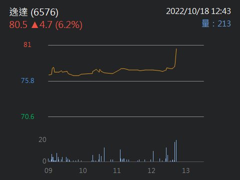 6576 逸達 - 嗯嗯！！達達慢慢來喔！酸民不理...｜CMoney 股市爆料同學會