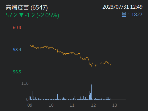 6547 高端疫苗 - 我有預感6月營收000000！｜CMoney 股市爆料同學會