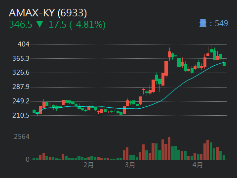 6933 AMAX-KY - 昇龍拳，稍蹲下，迴轉握拳往上跳...｜CMoney 股市爆料同學會