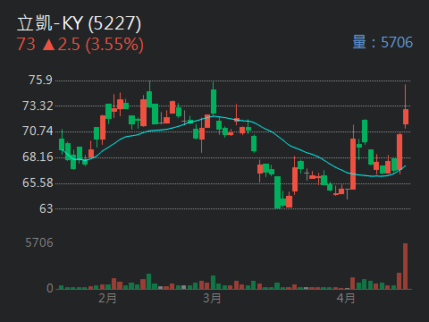 5227 立凱-KY - https://twitter.com/freyrbatte...｜股市爆料同學會