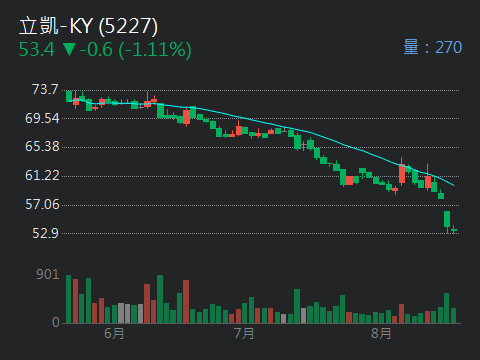 5227 立凱-KY - https://www.bne...｜CMoney 股市爆料同學會