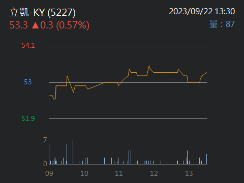 5227 立凱-KY - 法說會來了｜CMoney 股市爆料同學會