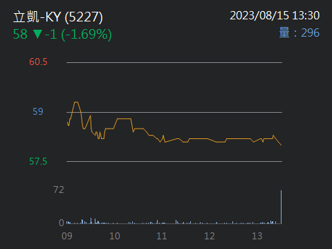 5227 立凱-KY - 股友好: 第二季財報出來了 可...｜CMoney 股市爆料同學會