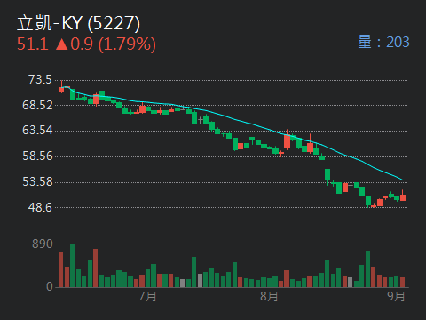 5227 立凱-KY - 公告🪧了～ https:/...｜CMoney 股市爆料同學會