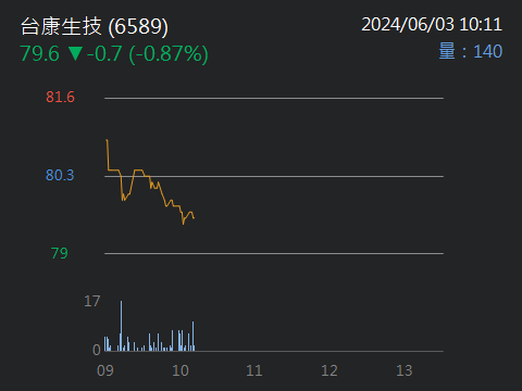 6589 台康生技 - 理成。送火證明了嗎｜CMoney 股市爆料同學會
