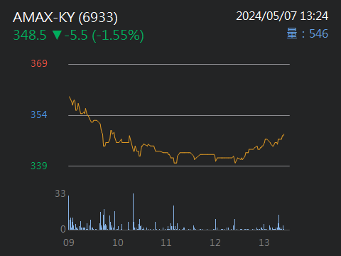6933 AMAX-KY - 人麻了 幹… 其他隻全部翻紅大...｜CMoney 股市爆料同學會