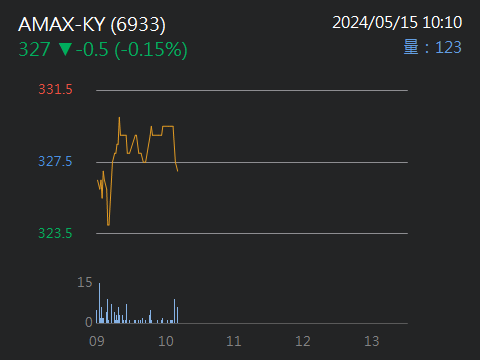 6933 AMAX-KY - 頂級無量 頂級盤整 頂級等待…｜CMoney 股市爆料同學會