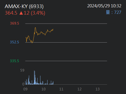 6933 AMAX-KY - 頂級這次不一樣 今天真的頂級出...｜CMoney 股市爆料同學會