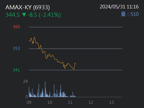 6933 AMAX-KY - 頂級加碼 這個地方是讓你買 不...｜CMoney 股市爆料同學會