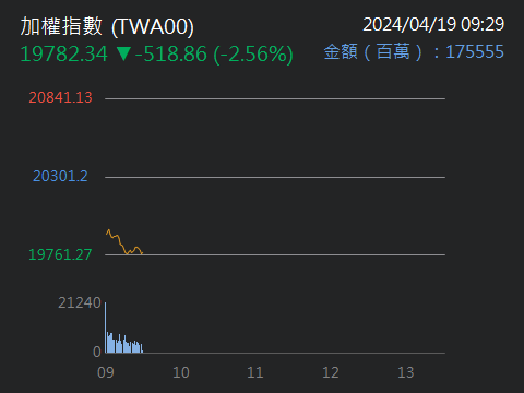 TWA00 加權指數 - AI耶？跑去哪了？不是AI很紅...｜CMoney 股市爆料同學會