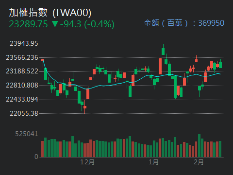 TWA00 加權指數 - 偷漲100多點～所以不算跌😂😂😂｜股市爆料同學會