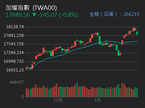 TWA00 加權指數 - 輸人不輸漲～沖上去吧⋯⋯🥰｜CMoney 股市爆料同學會