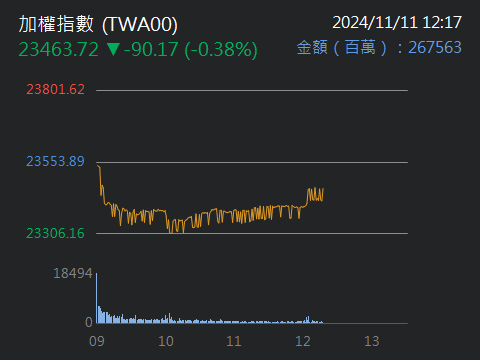 TWA00 加權指數 - 🔟之8️⃣9️⃣🐔拉平盤～讓砍在阿呆🦴😭屎😤😤 ...｜股市爆料同學會