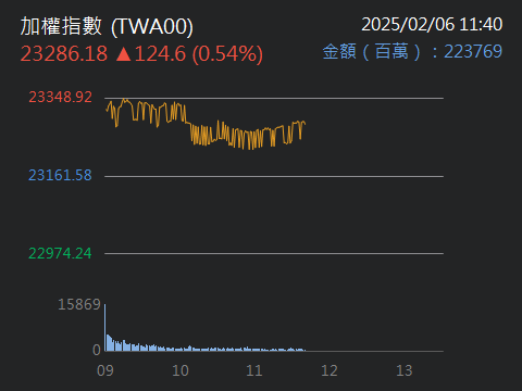 TWA00 加權指數 - 馬斯特正在裁員公務員～說好聽點是優退～說難聽一點～有AI🐔...｜股市爆料同學會
