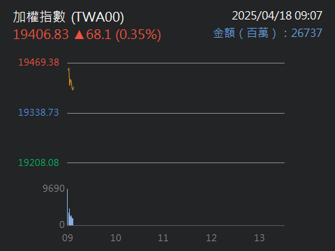 TWA00 加權指數 - 看來屎守300了🤣🤣🤣｜股市爆料同學會
