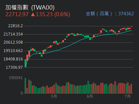 TWA00 加權指數 - 700撐不住～殘股了🤣🤣🤣｜股市爆料同學會
