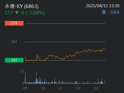 永道-KY(6863)-今日即時股價與歷史行情走勢
