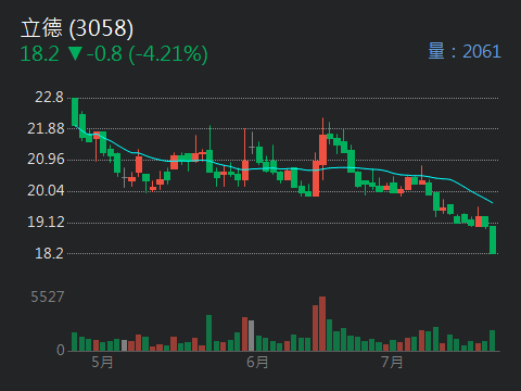 3058 立德 - 區間低點18，沒撐就下去了，下...｜CMoney 股市爆料同學會