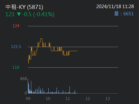 5871 中租-KY - 你應該來到底部了！今天這個因該是訊號｜股市爆料同學會