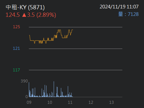 5871 中租-KY - 預估明年第一季回穩140｜股市爆料同學會