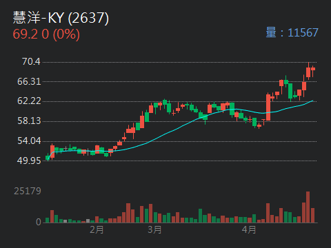 2637 慧洋-KY - 今天沒開盤？｜CMoney 股市爆料同學會