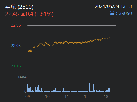 2610 華航 - 加油🍠｜CMoney 股市爆料同學會