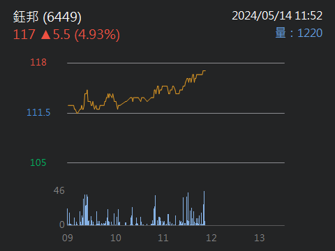 6449 鈺邦 - 最近邦哥很悶，期待早日重振雄風！｜CMoney 股市爆料同學會