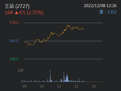 2727 王品 - 今日最高170 慢慢往突破口出...｜CMoney 股市爆料同學會