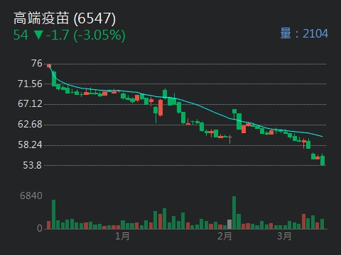 6547 高端疫苗 - 2104｜CMoney 股市爆料同學會
