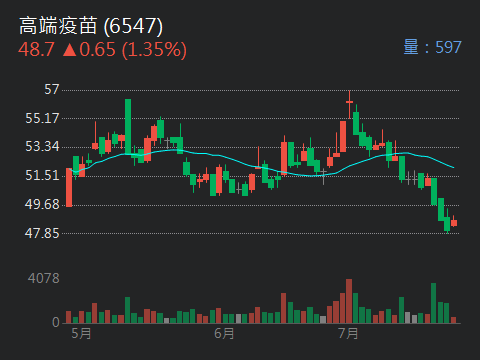 6547 6547 - 夢想起飛｜CMoney 股市爆料同學會