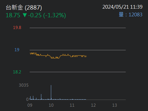 2887 台新金 - 台新本來是1314金，現在已經是1718金，偶爾頂一下19已...｜股市爆料同學會
