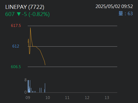 LINEPAY(7722)-今日即時股價與歷史行情走勢