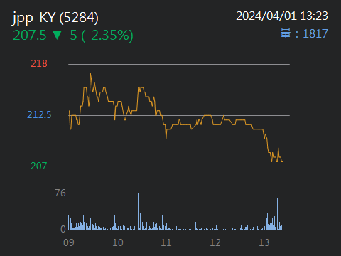 5284 jpp-KY - 一路向南，M頭要出來了。｜CMoney 股市爆料同學會
