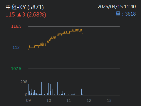 5871 中租-KY - 隔日沖嗎？ 賣壓有點大，交易的數字都是綠色的。｜股市爆料同學會