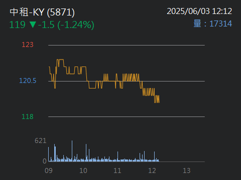5871 中租-KY - 夠了沒～ 我錢只能買零股｜股市爆料同學會
