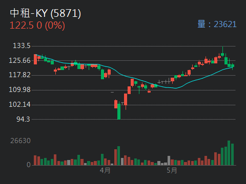 5871 中租-KY - 所以是在換手？趁便宜加碼？是嗎？🐷🐽🐷｜股市爆料同學會