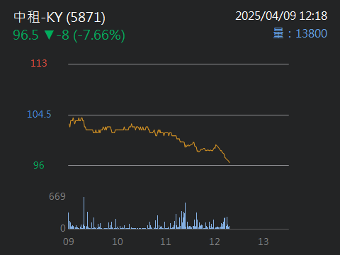 5871 中租-KY - 今天買100元的，買早啦！ 越晚越便宜｜股市爆料同學會