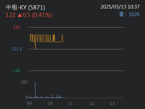5871 中租-KY - 爛透了⋯ 這麼大的缺口，補這麼多天還補了到一半，你以為你是女...｜股市爆料同學會