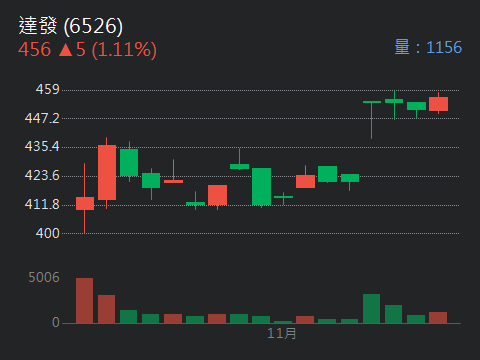 6526 達發 - 有點不太懂，新上市股價開這麼低...｜CMoney 股市爆料同學會