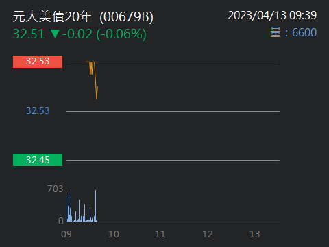 00679B 元大美債20年 - 同學們，參考一下淨值再買，如果溢價多了就別追高，想買就低接就...｜股市爆料同學會
