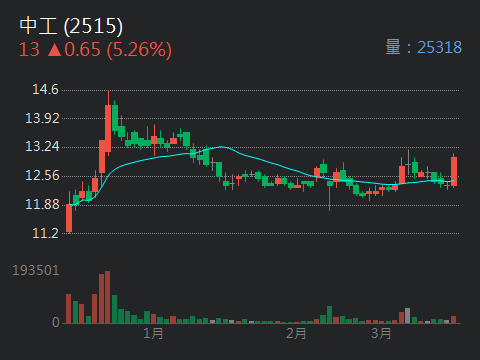 2515 中工 - 請問今天是什麼原因拉尾盤呀？｜CMoney 股市爆料同學會