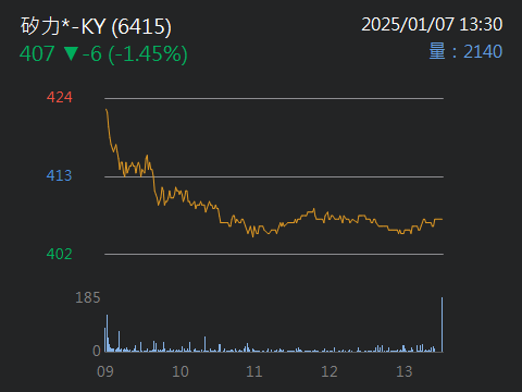 矽力*-KY(6415)-今日即時股價與歷史行情走勢