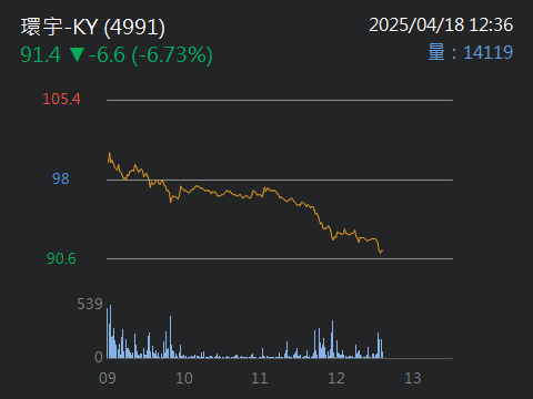 4991 環宇-KY - 今天在跌尛？是發生了什麼事。｜股市爆料同學會