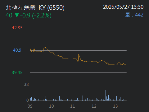 6550 北極星藥業-KY - 這種垃圾憑什麼40塊以上｜CMoney 股市爆料同學會